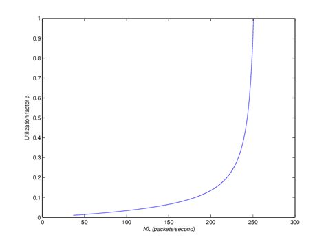 Super Linear Throughput Scaling In Basic Access And Rtscts Access Modes Download Scientific