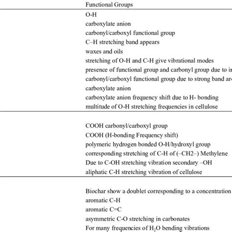 Ftir Vibrational Modes Assigned To Various Functional Groups In General