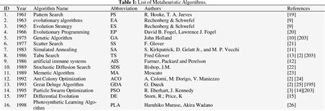Table 1 From Historical Survey On Metaheuristics Algorithms Semantic Scholar
