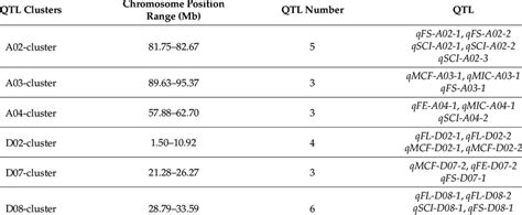 Qtl Cluster Distribution Of Fiber Quality Traits On Chromosome Download Scientific Diagram