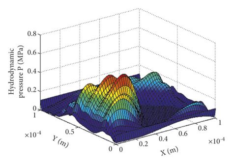 Distribution Of Hydrodynamic Pressure In The Contact Zone Download