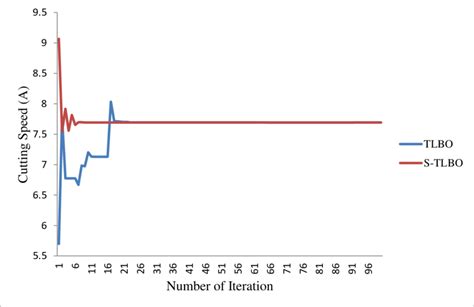 1 Variation Of Surface Roughness With Number Of Iterations Download Scientific Diagram