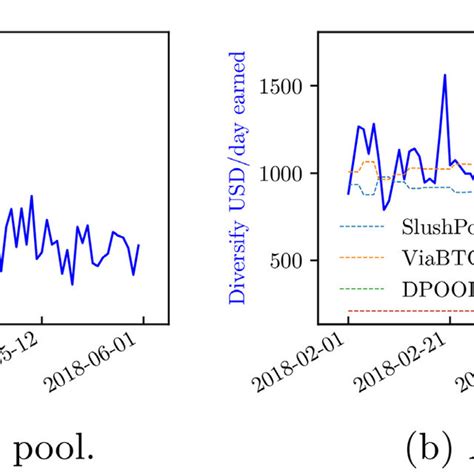 Active Miner On Slushpool Up And On Three Pools Down Hash Power Download Scientific