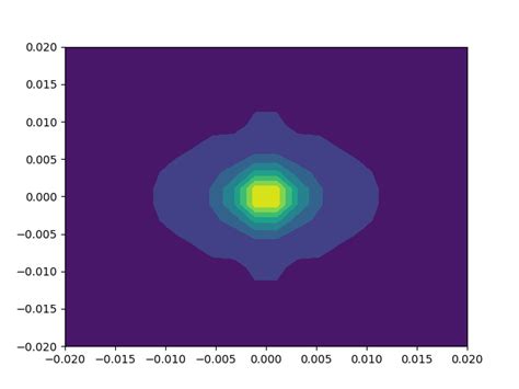 Python Flipping And Rotating Numpy Arrays For Contour Plots Stack Overflow