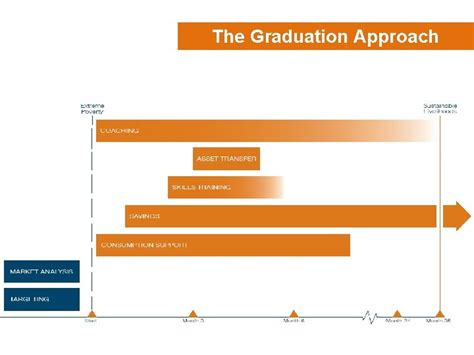 What Is The Graduation Approach The Graduation Approach