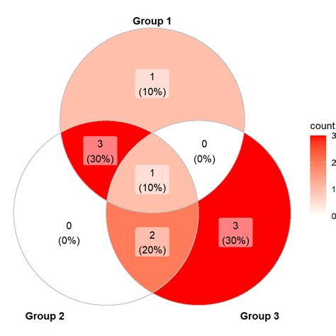 Venn Diagram R Sets Ggplot How To Create A Venn Diagram In