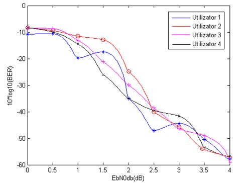 Ber Versus Snr Mmse Turbo Orthogonal Nonequal Amplitudes Download