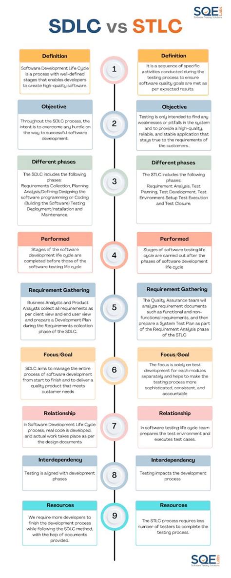 learn about sdlc and stlc processes and how they drive successful project management sqe labs