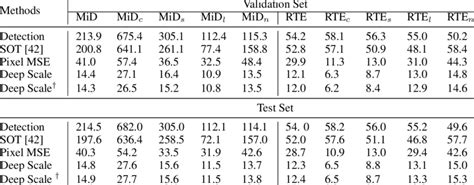Main Results Of Different Methods The † Means The Result Is Obtained