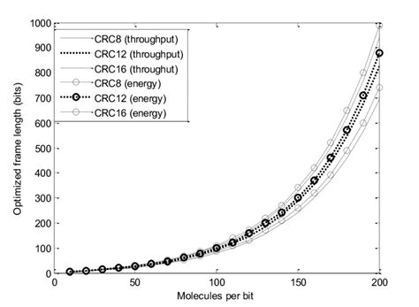 Sw Arq Optimal Frame Length Versus Molecules Per Bit To Maximize The Download Scientific