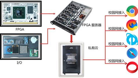 希冀 信息类专业教学与科研一体化平台