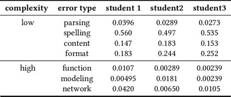Table 1 From Learning Analytics Of Cs0 Students Programming Errors The