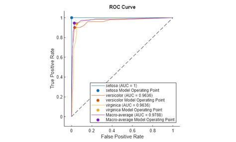 plot plot receiver operating characteristic roc curves and other