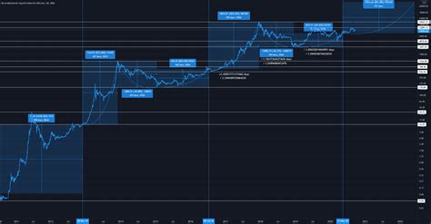 BTC Logarithmic Curve For BNC BLX By AthenticWhale TradingView