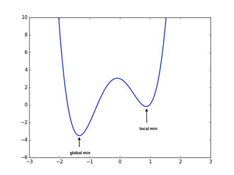 Machine Learning How Can A Neural Network Get Unstuck From A Local Minimum Data Science
