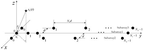 Sensors Free Full Text Two Dimensional Doa Estimation For Three