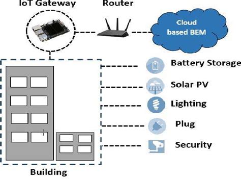 Figure From Design And Development Of An IoT Gateway For Smart Building Applications