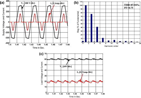 Experimental Results For Led Lamp Driver Without Using Pfc Converter Download Scientific
