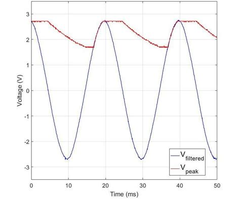 Peak Detector Output And Grid Filtered Signal Download Scientific Diagram