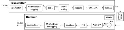 Pdf A Comparison Of Ofdm Based Modulation Schemes For Owc With