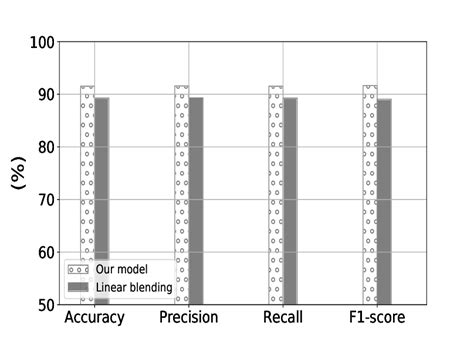 5 Our Model Vs Linear Blending Download Scientific Diagram