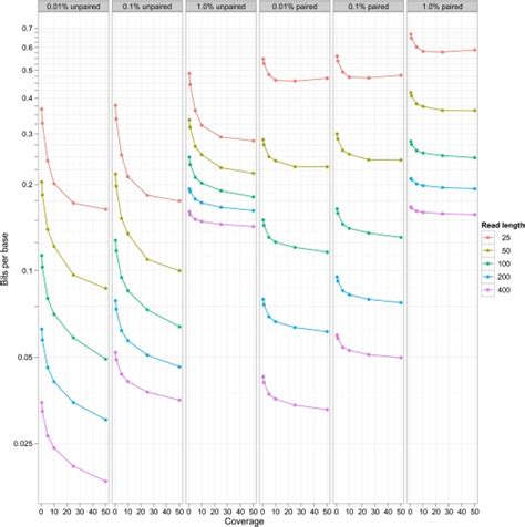 Efficient Storage Of High Throughput Dna Sequencing Data Using Reference Based Compression Pmc