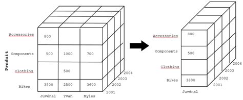 le cube OLAP le socle de l analyse décisionnelle en Big Data