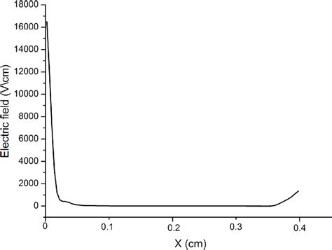 Electric Field Spatial Distribution Along The Gap Distance Of Dbd
