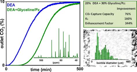 环保型深共晶溶剂与二乙醇胺溶液混合用于燃烧后二氧化碳捕集 Energy And Fuels X Mol