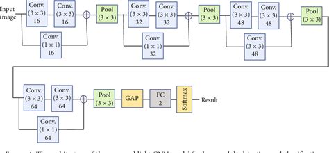 Figure From Light Deep Model For Pulmonary Nodule Detection From CT Scan Images For Mobile