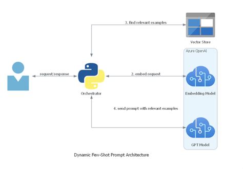 Microsofts Dynamic Few Shot Prompting Redefines Nlp Efficiency A Comprehensive Look Into Azure