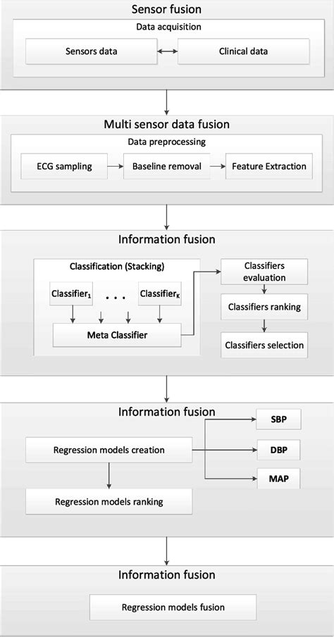 The Methodology For Sbp Dbp And Map Prediction Download Scientific