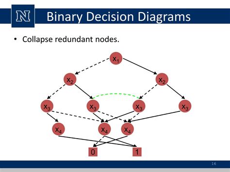 Ppt Binary Decision Diagrams Bdd Powerpoint Presentation Free Download Id2508215