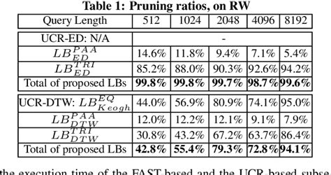 Table 1 From Fast Subsequence Search On Time Series Data Semantic Scholar