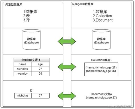 数据库 分布式文档存储数据库mongodb文档数据库 Csdn博客
