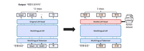 Breaking Barriers Multilingual Large Language Models In A Globalized World