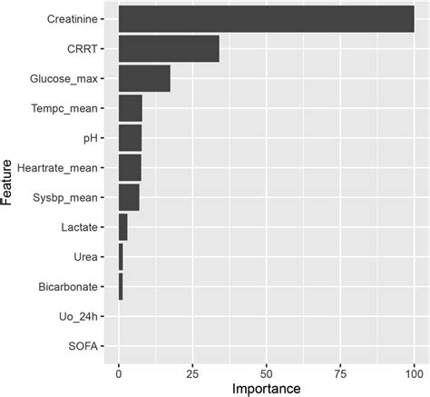 Variable Importance Ranking In The Gradient Boosting Machine Rrt
