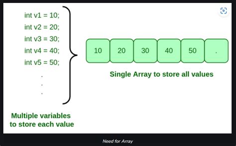 Decoding The Fundamentals A Beginners Guide To Arrays
