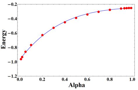 The Normalized Ground State Wave Functions Ψ0 X For Different Values Download Scientific