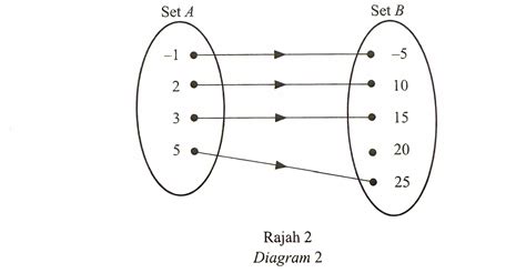 Spm Additional Mathematics 2024 Paper 1 Question 1 And 2 Spm Additional Mathematics