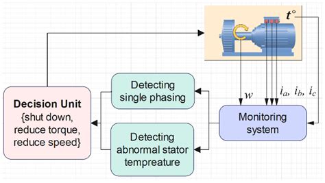 Practical Test On The Operation Of The Three Phase Induction Motor Under Single Phasing Fault