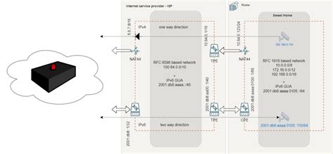 Setup A Wireguard Vpn Using Ipv6 And Ospf Oracle Cloud Free Tier Part I Just Another Martin