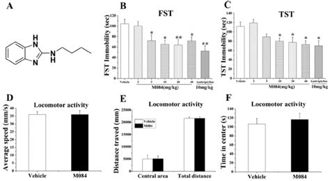 M084 exhibits antidepressant-like effects in mice. (A) The chemical ...