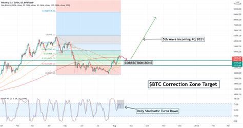 Btc Correction Zone For Bitstampbtcusd By Jtheretohelp1 — Tradingview