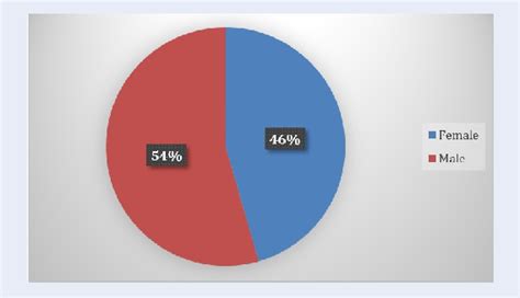 Labor Force By Sex In The 4th Quarter Of 2020 Download Scientific Diagram