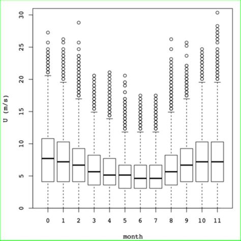 Autocorrelation Curve For The Hourly Wind Speed Data Download