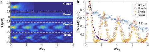 Top View A And Axial Intensity Profile B Of Gaussian Bessel Beams Download Scientific