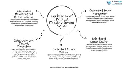 Cybersec Consulting On Linkedin Cisco Ise Ciscoise Cybersec Cybersecurity