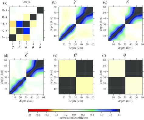Aspects Of The Correlation Or Normalized Covariance Matrix Observed