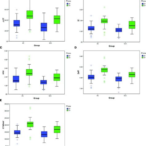 Dual Energy Ct Parameters In The Ac And Scc Groups In Ap And Vp Download Scientific Diagram